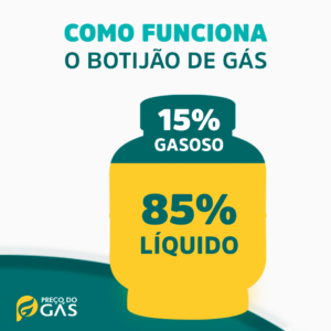 Como funciona o Botijão de Gás